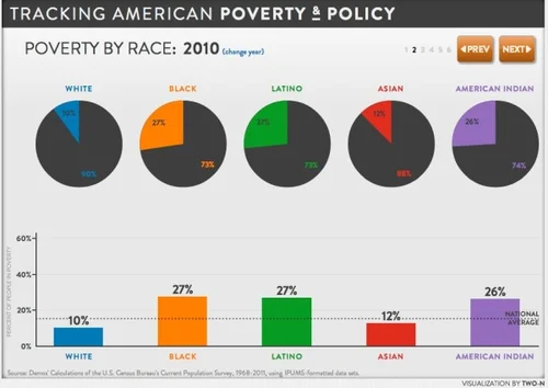 Tracking American Poverty - interactive infographic — Cool Infographics