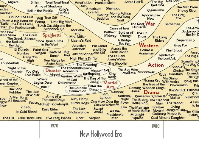 The History of Film infographic poster — Cool Infographics