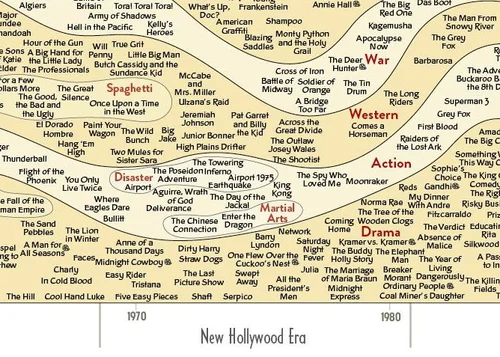 The History of Film infographic poster — Cool Infographics