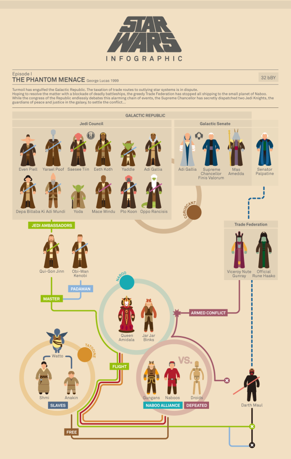 Star Wars Infographic Flowcharts — Cool Infographics