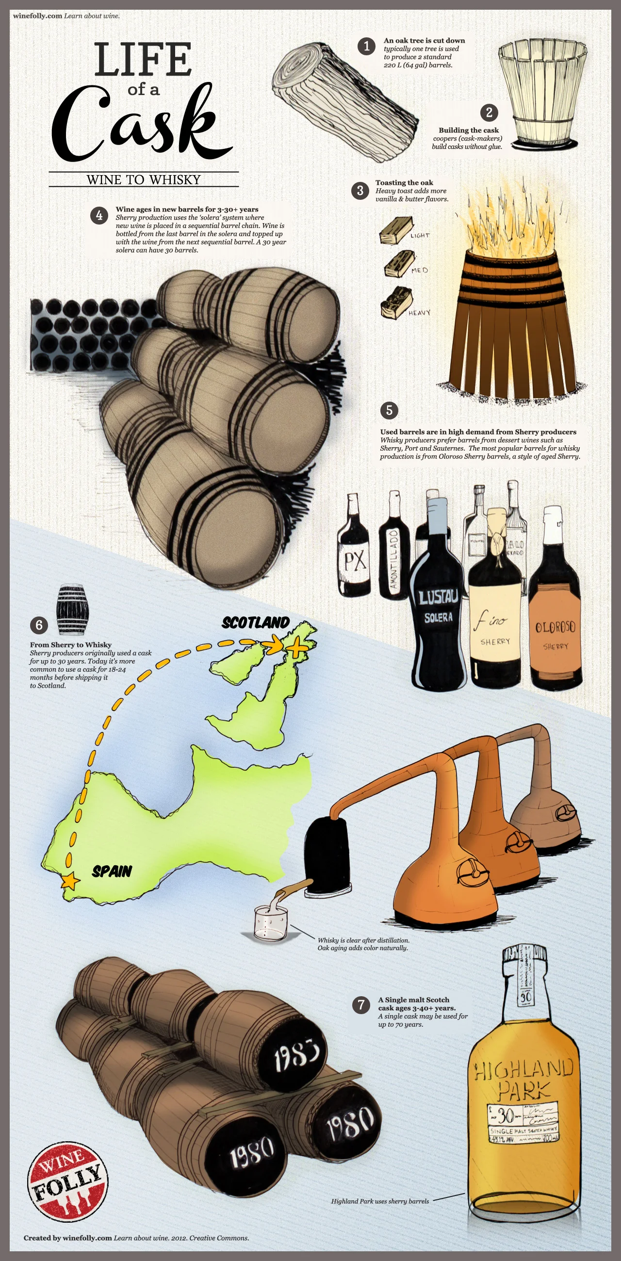 Whiskey Infographic Poster