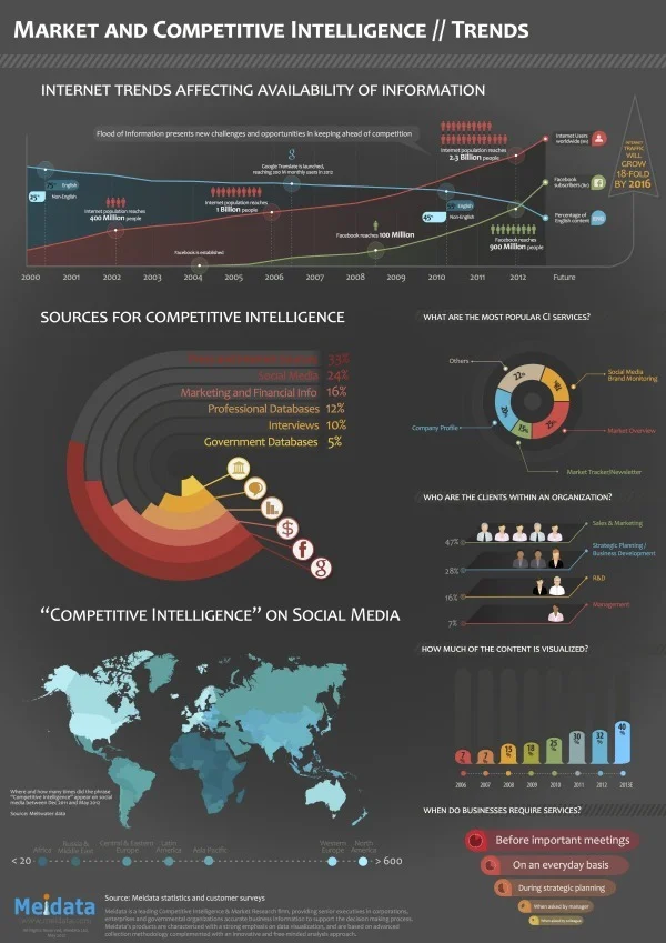 Market and Competitive Intelligence Trends — Cool Infographics