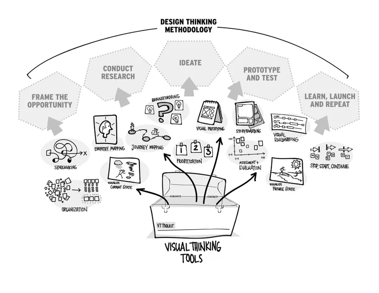 Design Thinking vs. Visual Thinking — Cool Infographics