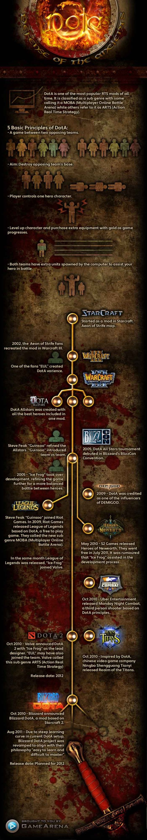 Defense of the Ancients (DotA) Infographic — Cool Infographics