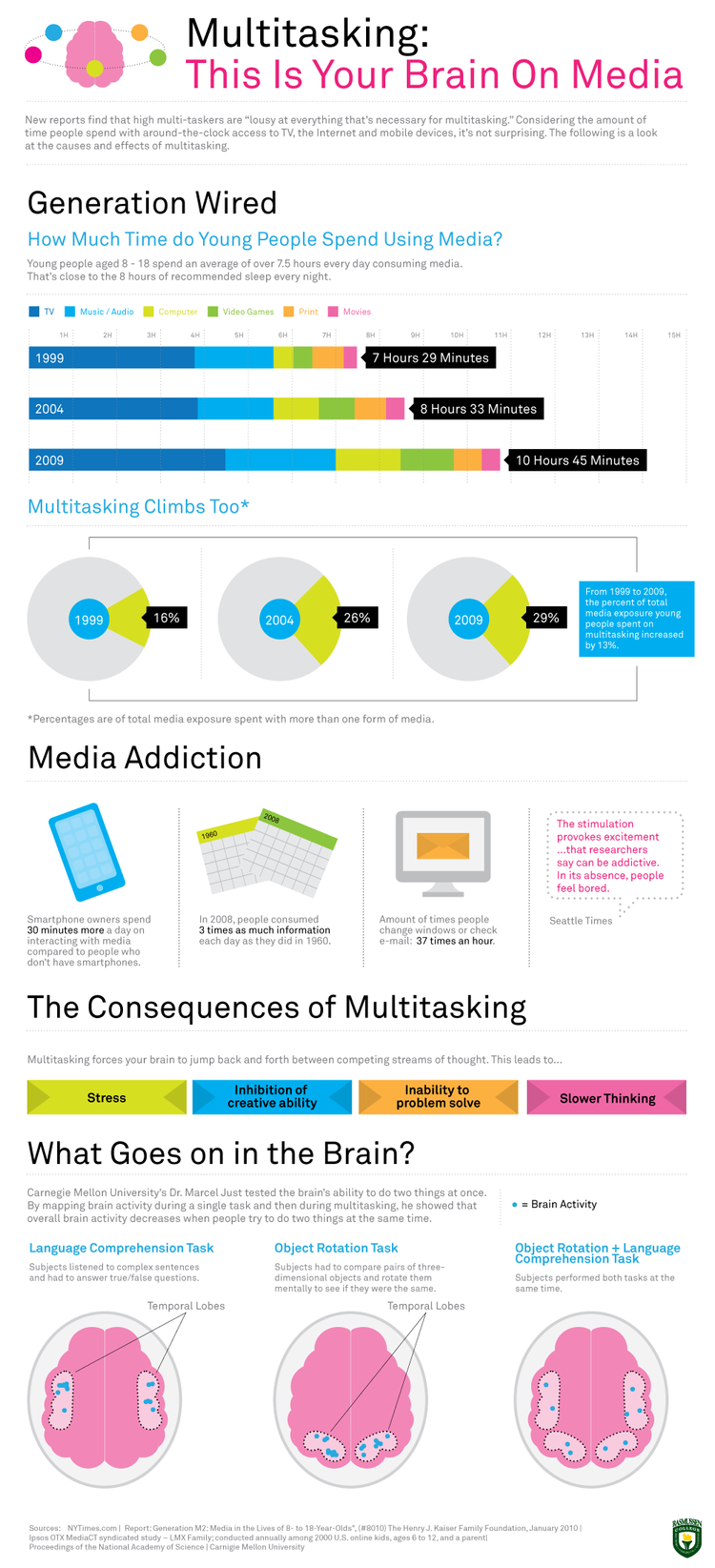 Multitasking: This Is Your Brain On Media — Cool Infographics