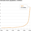 How Did We Get to 7 Billion People So Fast? — Cool Infographics