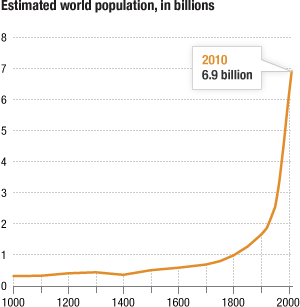 How Did We Get to 7 Billion People So Fast? — Cool Infographics