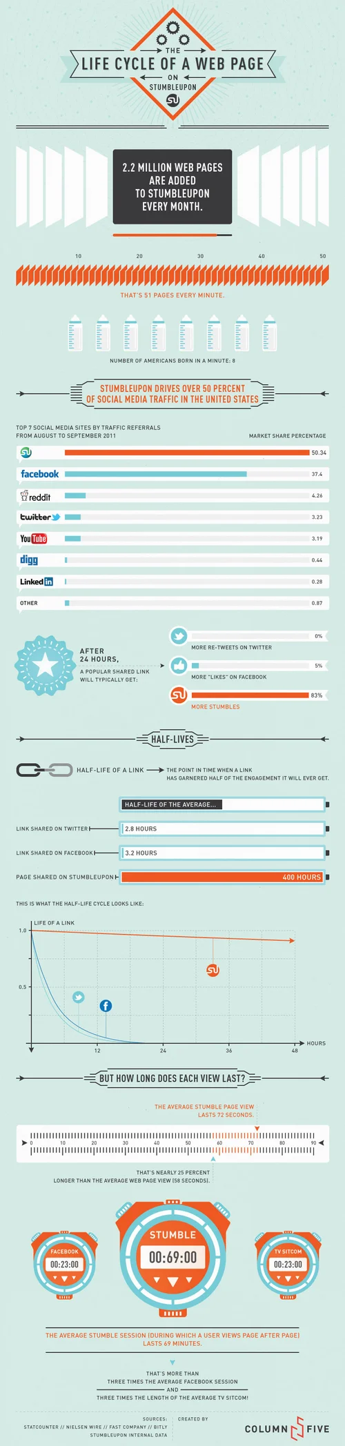 The Life Cycle of a Web Page on StumbleUpon — Cool Infographics