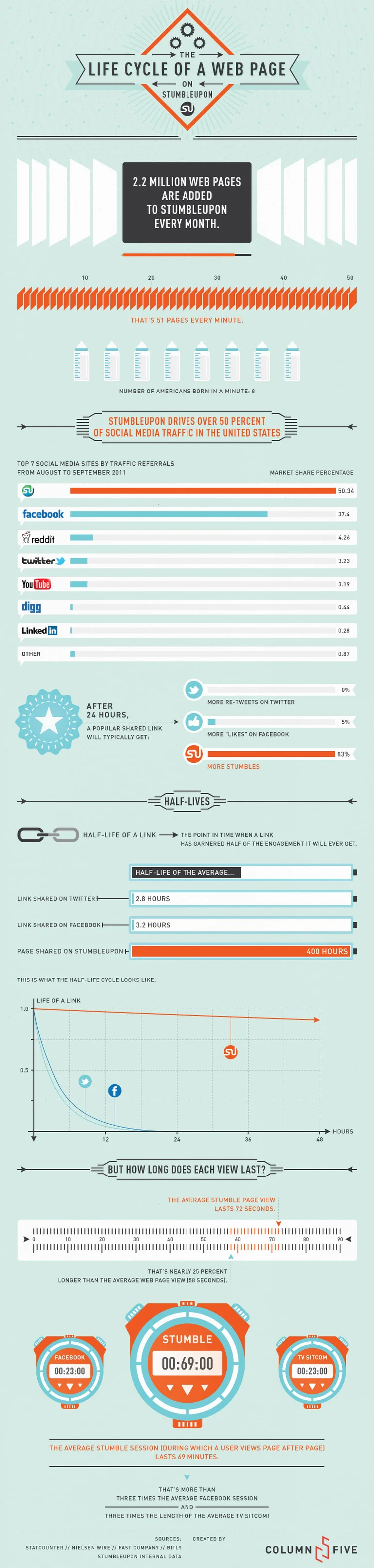 The Life Cycle of a Web Page on StumbleUpon — Cool Infographics