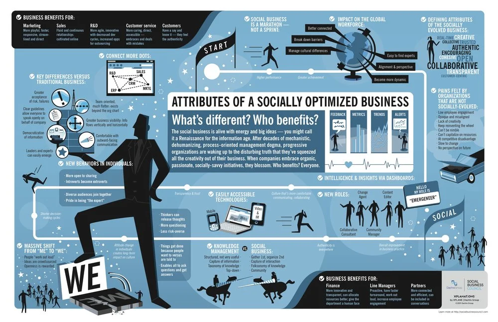 The Socially Optimized Business — Cool Infographics