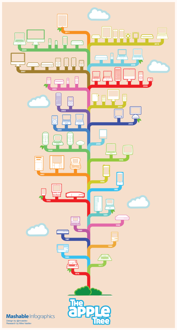 35 Years of Apple Products - Visual History — Cool Infographics