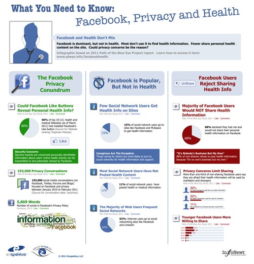 Client Infographic: Facebook, Privacy and Health — Cool Infographics