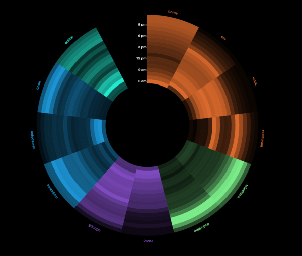 Visualizing Daily Activities With Media Wheel — Cool Infographics