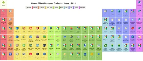 Google's Periodic Table of APIs & Developer Tools — Cool Infographics