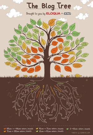The Blog Tree — Cool Infographics