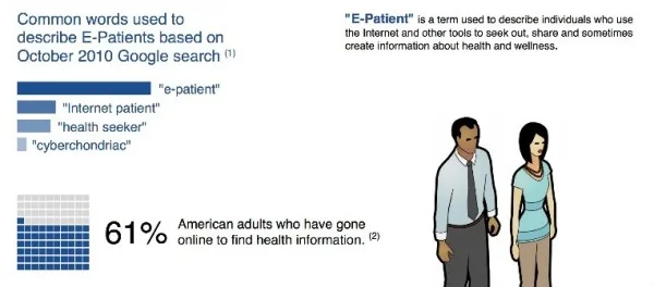 Client Infographic: The Empowered E-Patient — Cool Infographics
