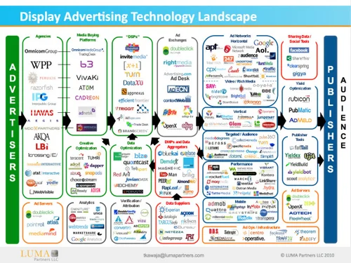 The Display Ad Tech Landscape — Cool Infographics
