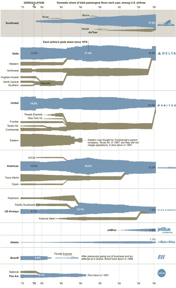 Converging Flight Paths - Airline Merger Infographic — Cool Infographics