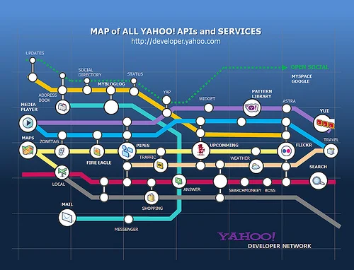 The Yahoo! Developer Network Metro Map — Cool Infographics