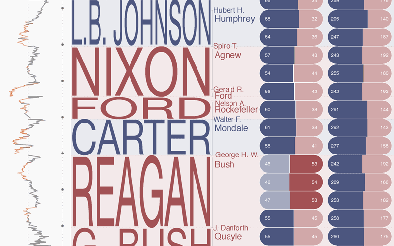 A Visual History of the American Presidency - new infographic poster ...