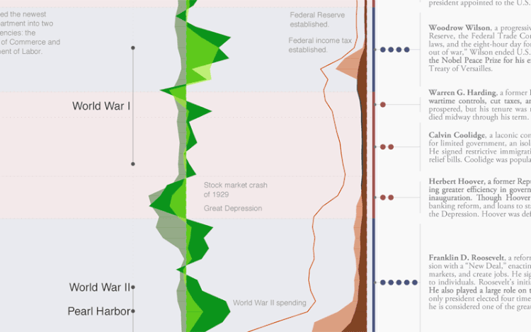 A Visual History of the American Presidency - new infographic poster ...