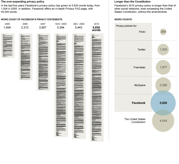 Facebook's Maze of Privacy Settings Infographic — Cool Infographics