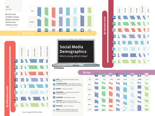Social Media Demographics - infographic — Cool Infographics
