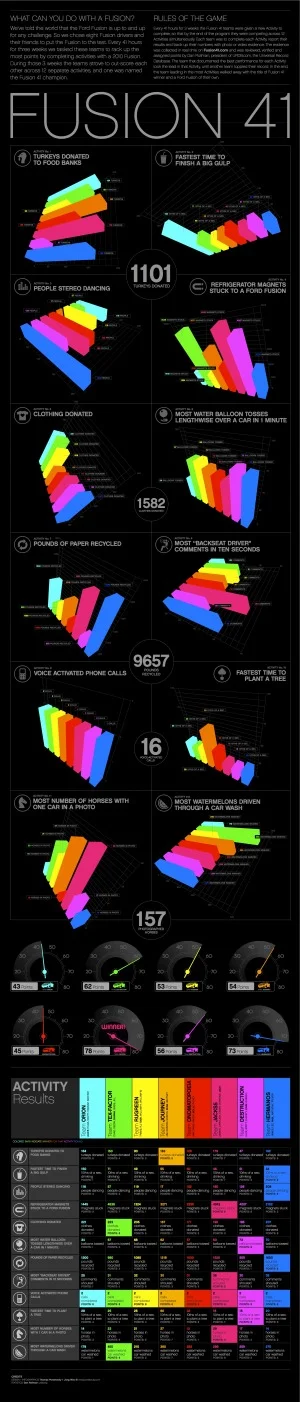 The Ford Fusion 41 Competition infographic — Cool Infographics