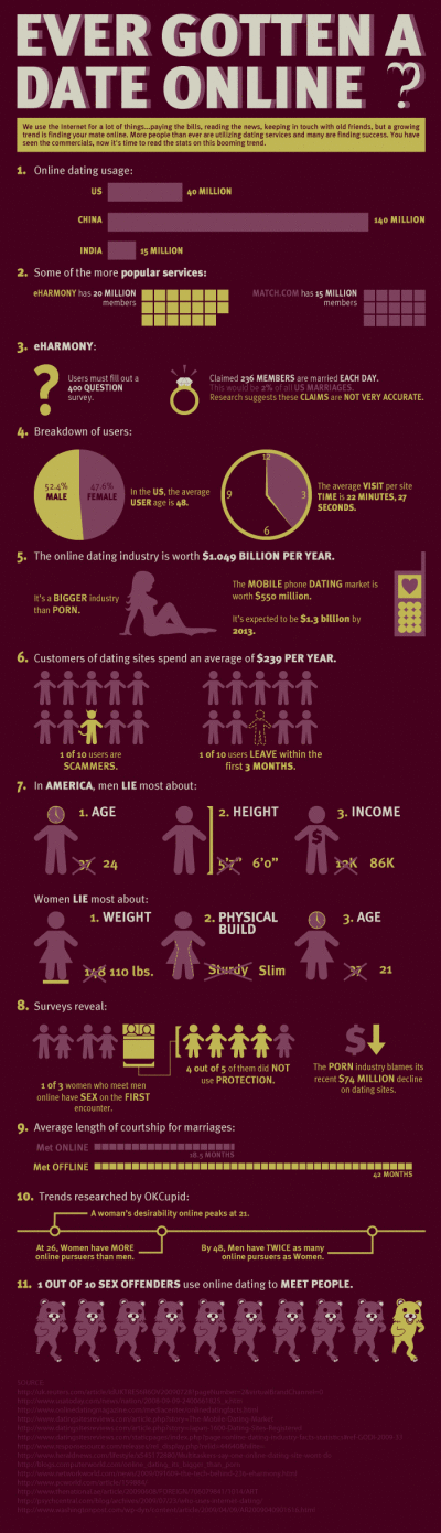 Online Dating Is Bigger Than Porn Infographic Cool Infographics online-dating-is-bigger-than-porn-infographic-cool-infographics