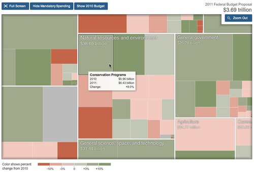 Obama's 2011 Budget Proposal Infographic — Cool Infographics
