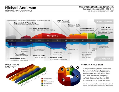 Infographic Resume Map