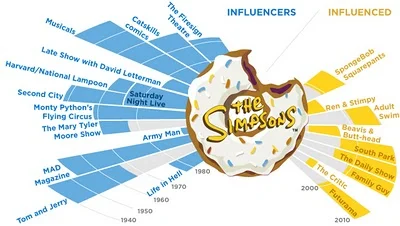 The Simpsons 20th: Comedy [Family] Tree — Cool Infographics