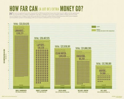 CEO Compensation Infographic Contest Winner! — Cool Infographics