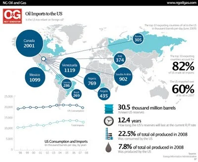 Is the U.S. Too Dependent on Foreign Oil? (infographic) — Cool Infographics