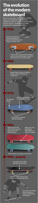 The Evolution of the Modern Skateboard — Cool Infographics
