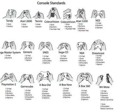 The Evolution of Game Controllers — Cool Infographics