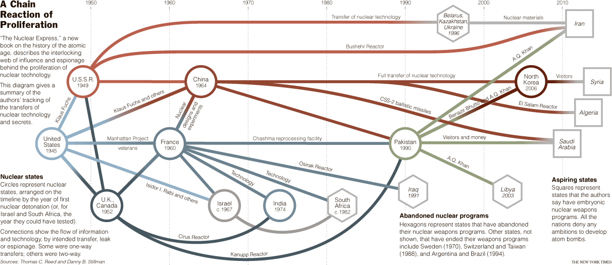 The Nuclear Express — Cool Infographics