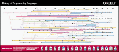 History of Computer Languages — Cool Infographics