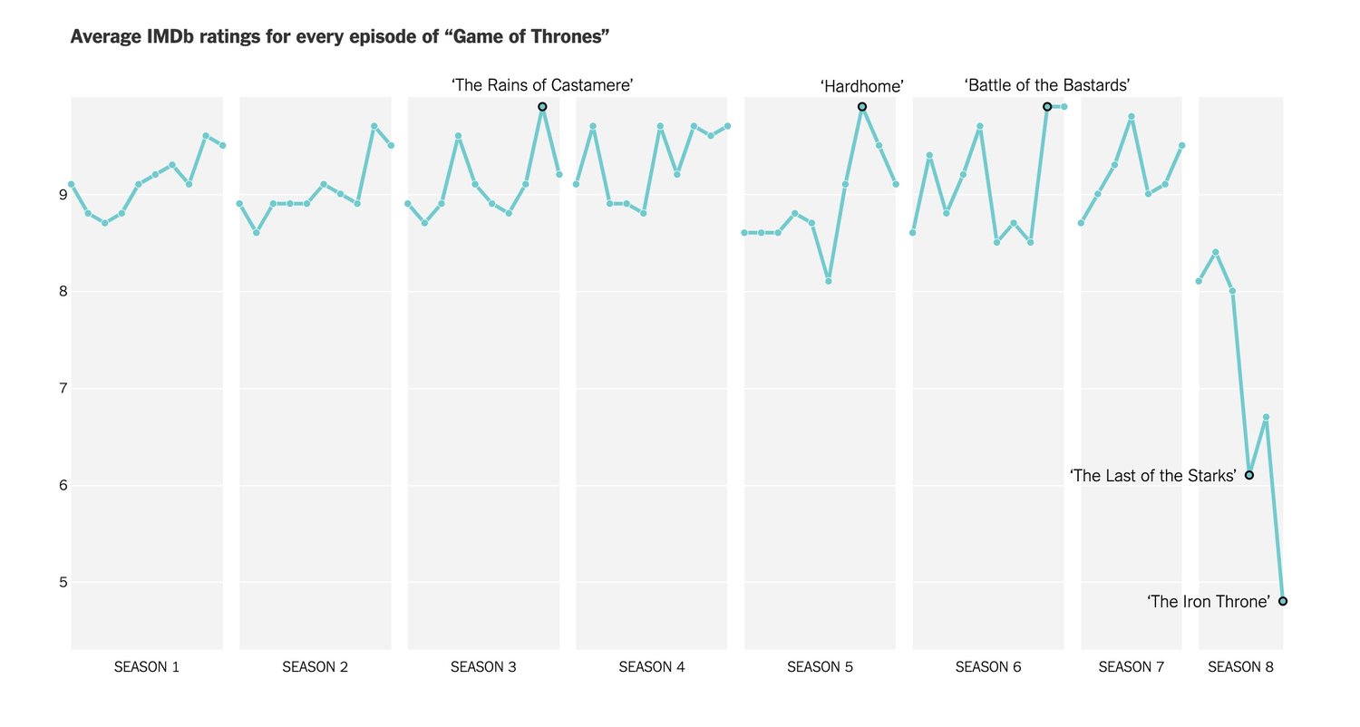 Visualizing how Fans Rated the Last Season of Game of Thrones — Cool ...