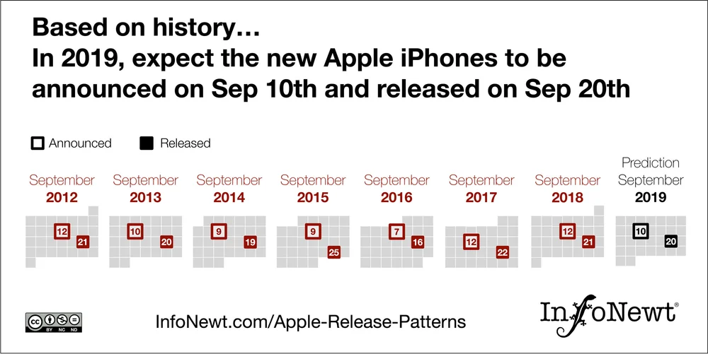 Visualizing Apple Product Release Patterns (2019 Update) — Cool ...