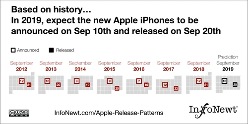 Visualizing Apple Product Release Patterns (2019 Update) — Cool ...