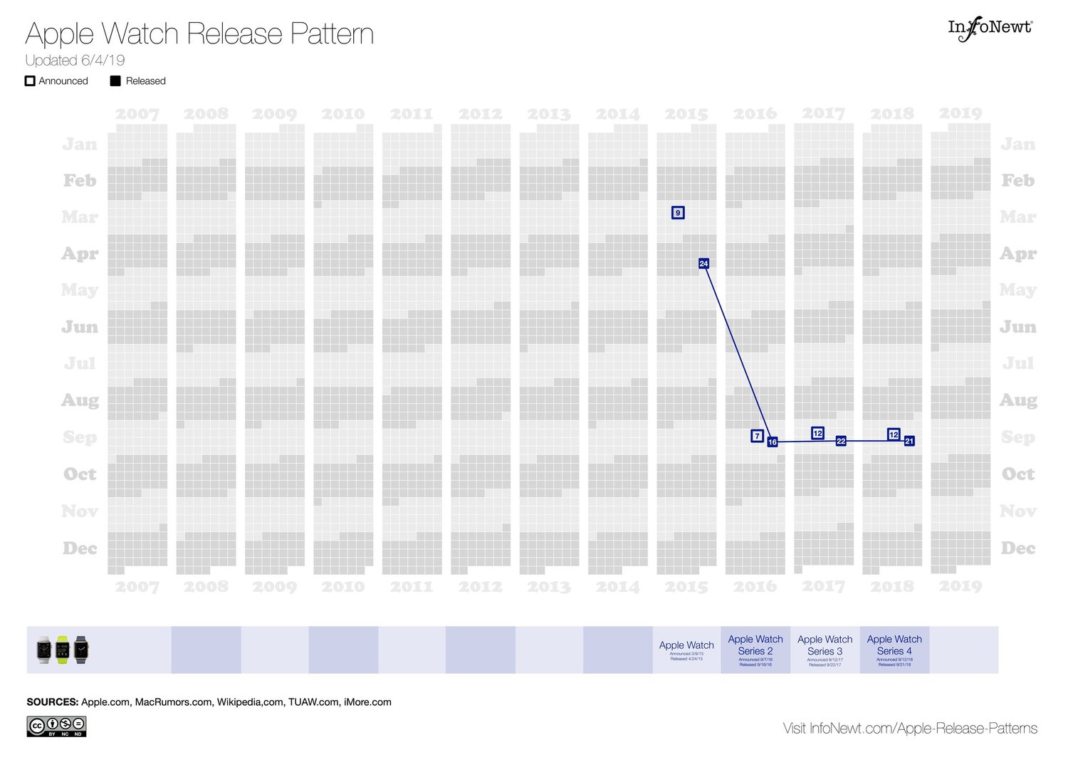 Visualizing Apple Product Release Patterns (2019 Update) — Cool ...