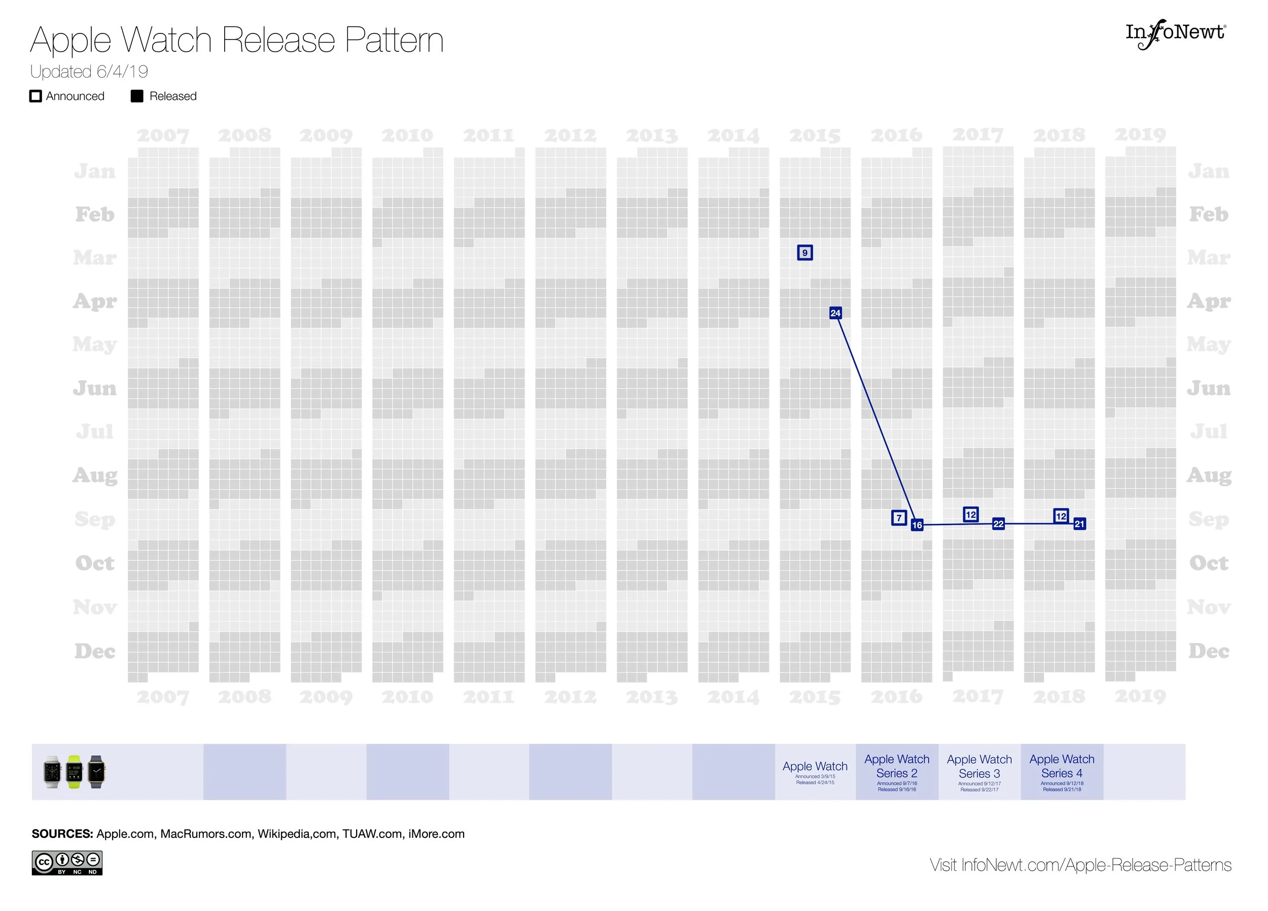 Visualizing Apple Product Release Patterns (2019 Update) — Cool ...
