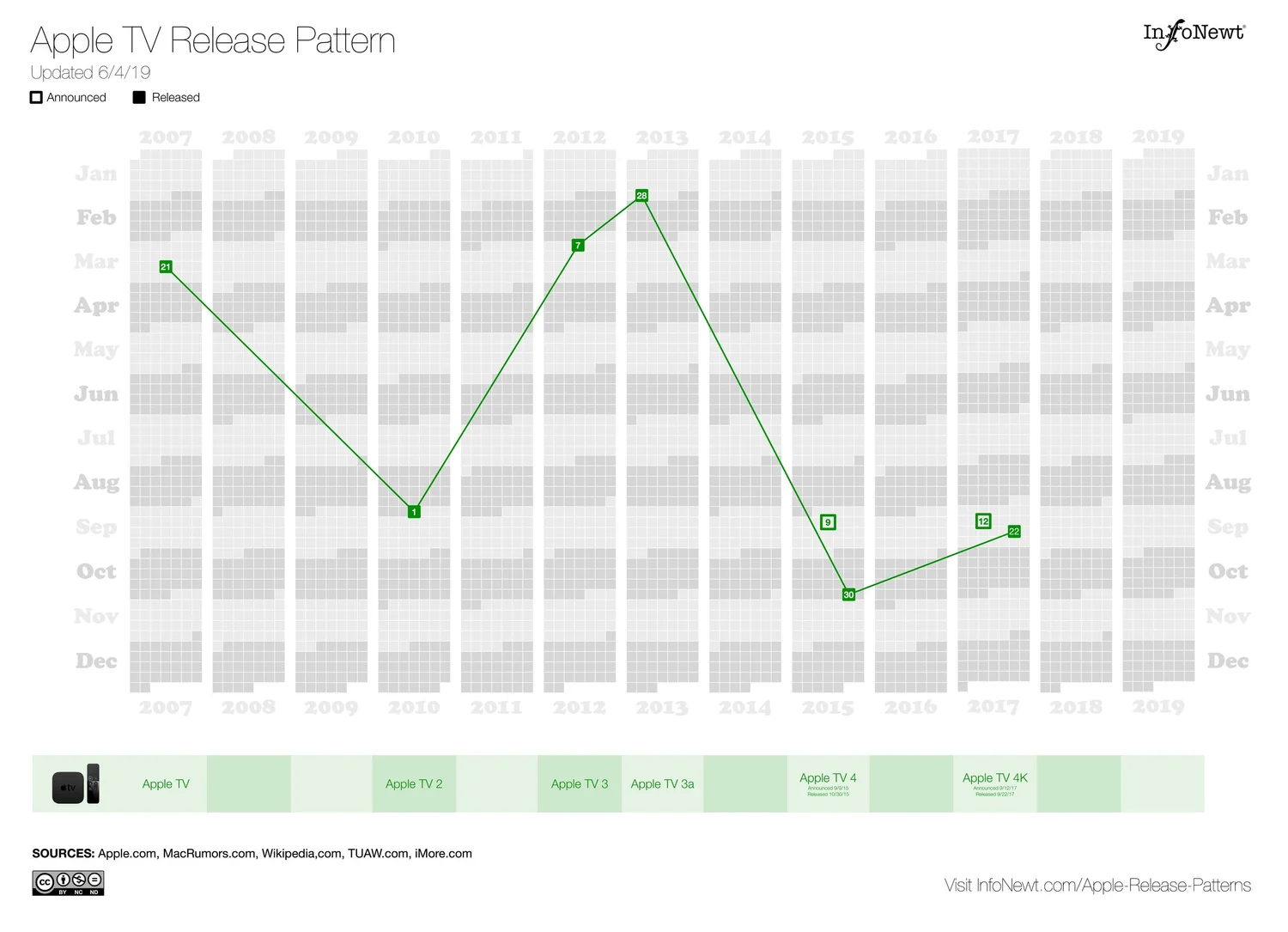 Visualizing Apple Product Release Patterns (2019 Update) — Cool ...