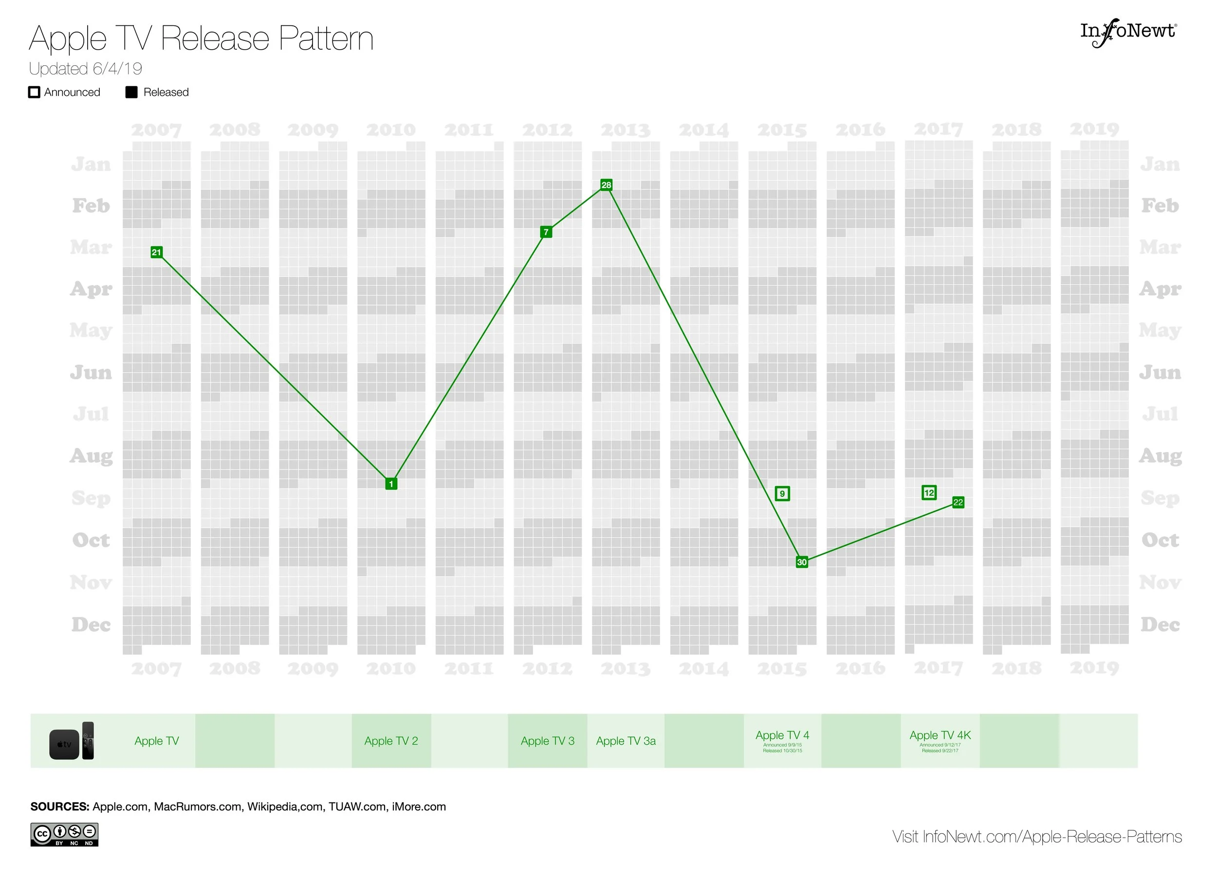 Visualizing Apple Product Release Patterns (2019 Update) — Cool ...