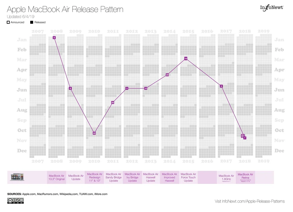 Visualizing Apple Product Release Patterns (2019 Update) — Cool ...