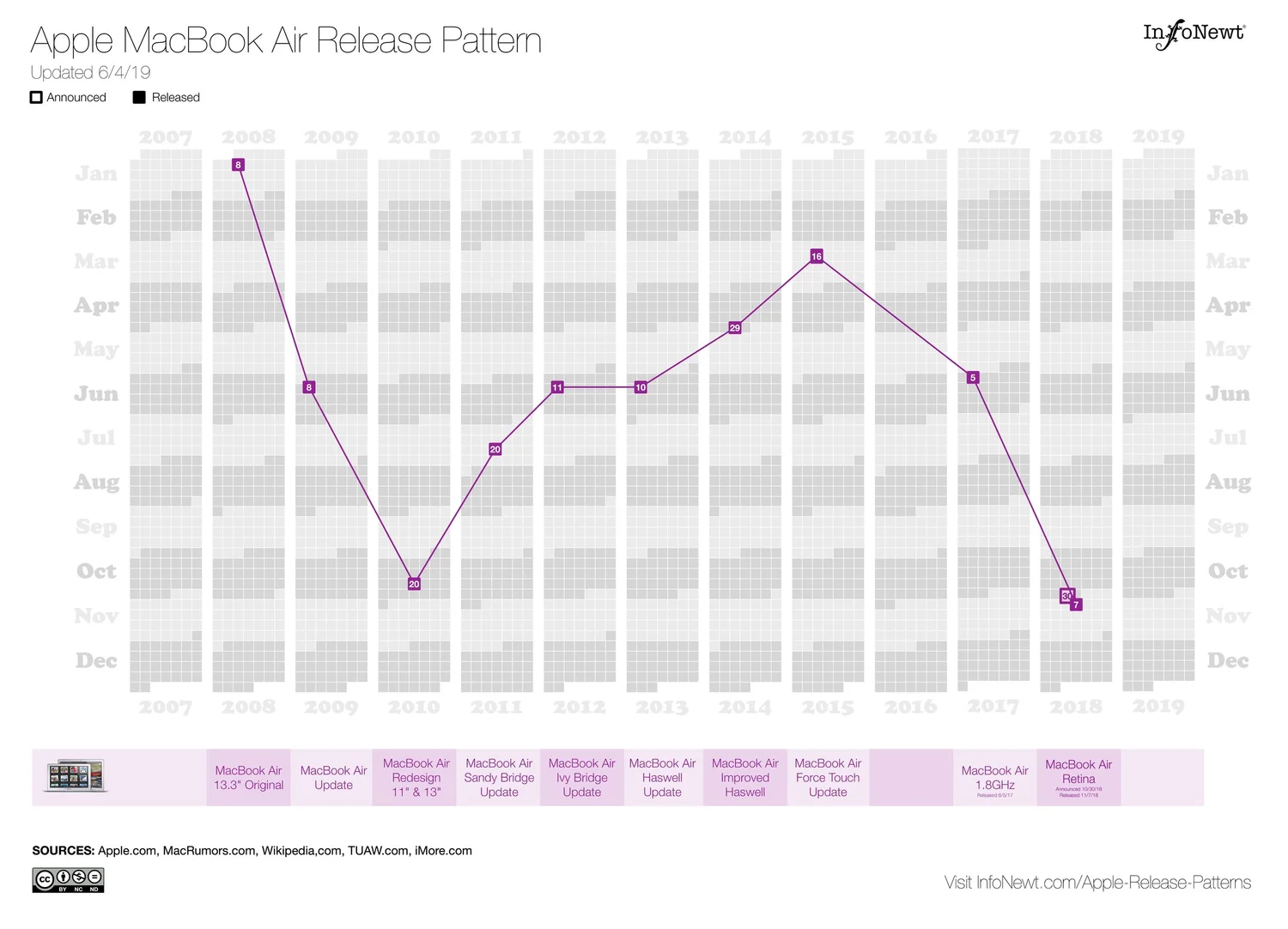 Visualizing Apple Product Release Patterns (2019 Update) — Cool ...