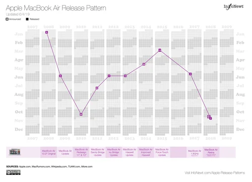 Visualizing Apple Product Release Patterns (2019 Update) — Cool ...