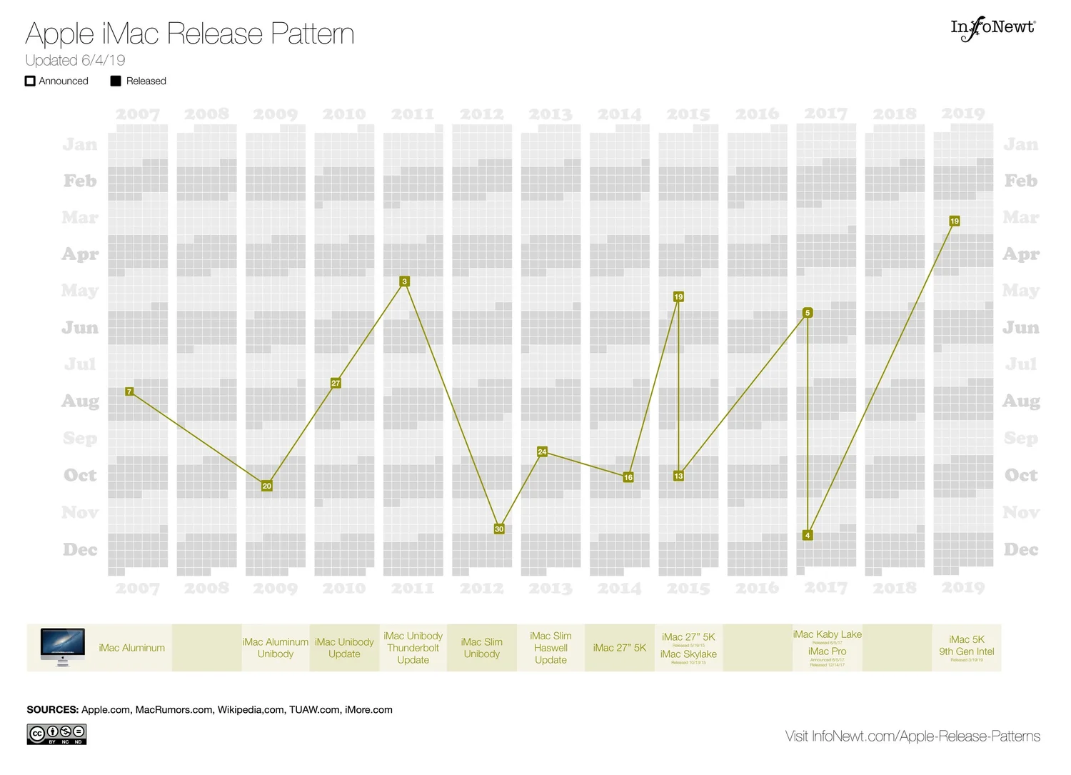 Visualizing Apple Product Release Patterns (2019 Update) — Cool ...