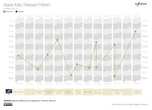 Visualizing Apple Product Release Patterns (2019 Update) — Cool ...